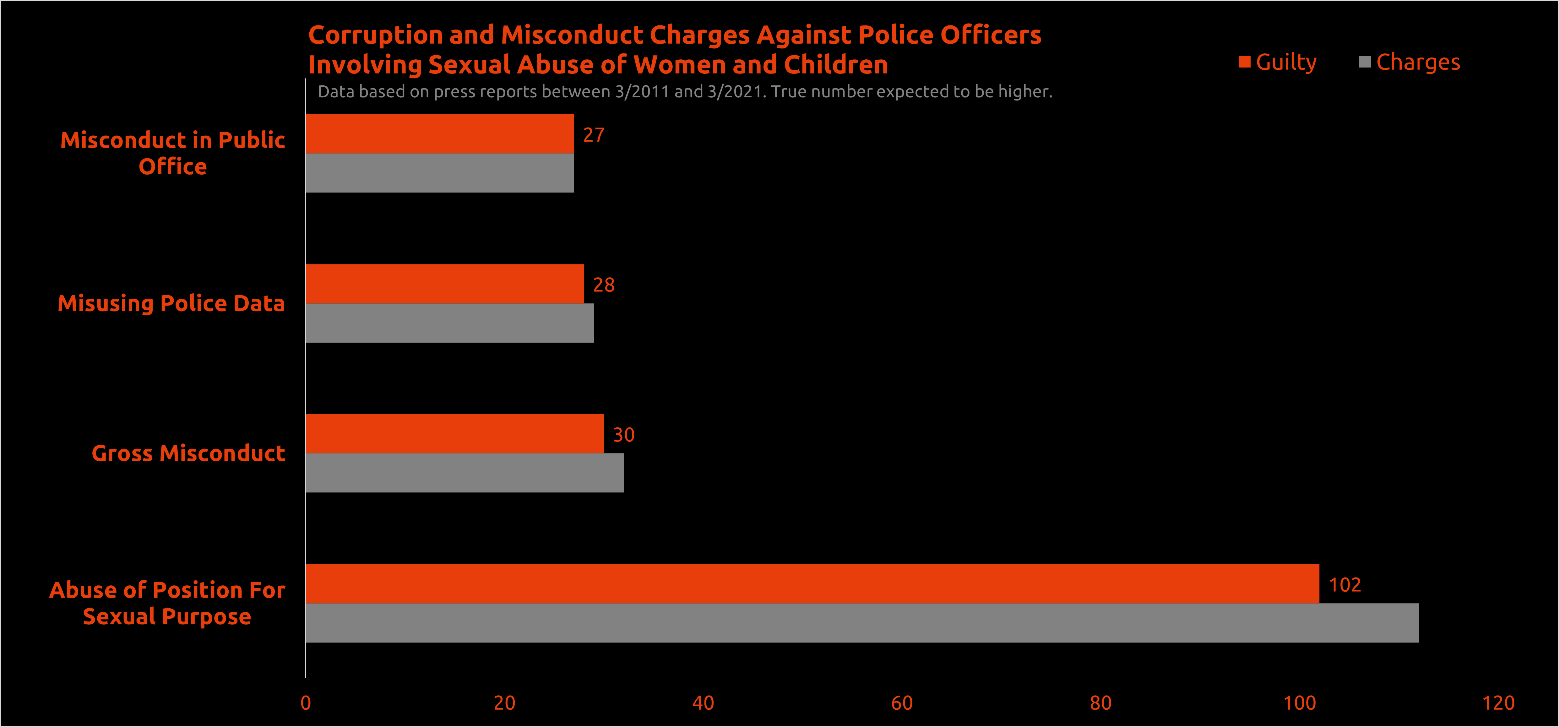 Since 2010 At Least 1300 Women and Children Have Been Sexually or ...